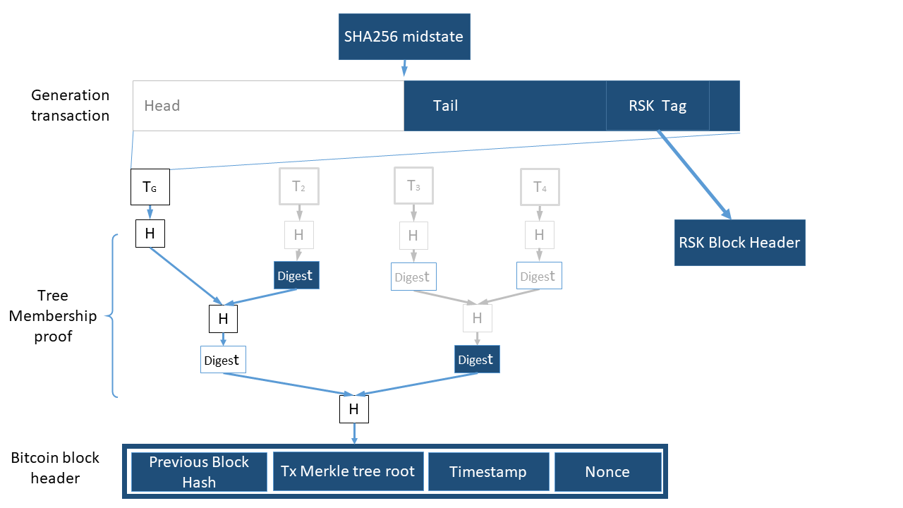 RSK: La minería combinada de Bitcoin ha llegado para quedarse ...